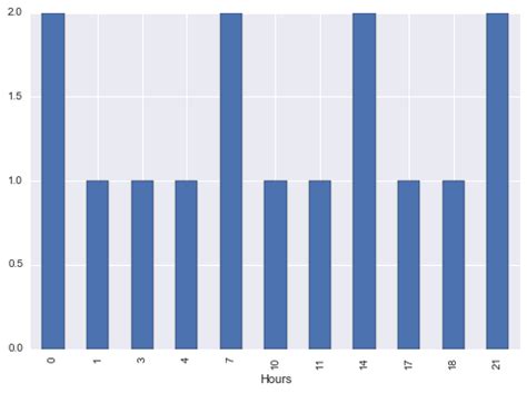Python Graphing Number Of Rows Over Time In Pandas Stack Overflow