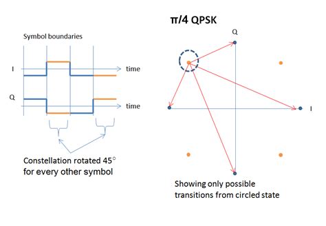 Modulation Envelope Behavior Difference Between Qpsk Oqpsk And Pi