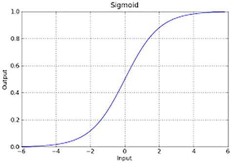 Visual Representation Of The Logistics Function Download Scientific