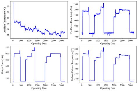 A Novel Data Driven Approach For Predicting The Performance Degradation Of A Gas Turbine