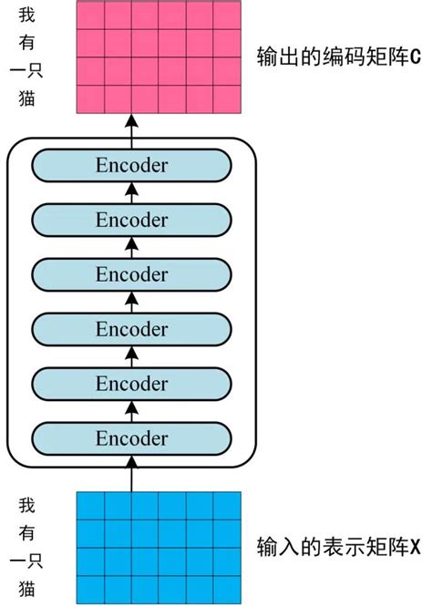 Transformer：编码器6层 解码器6层 Hbu David 博客园