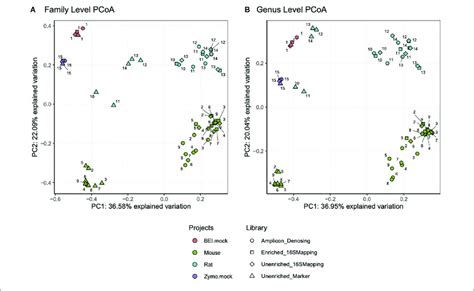Pcoa Plots Were Constructed Using Bray Curtis Dissimilarity Matrix At