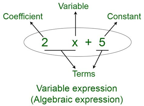 Comment identifier une expression algébrique StackLima