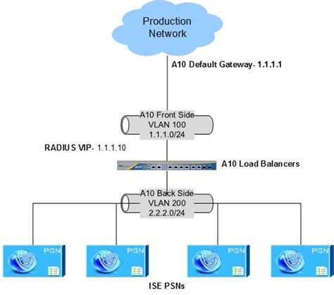 Solved Cisco ISE Loadbalancing With A Loadbalancer Cisco Community