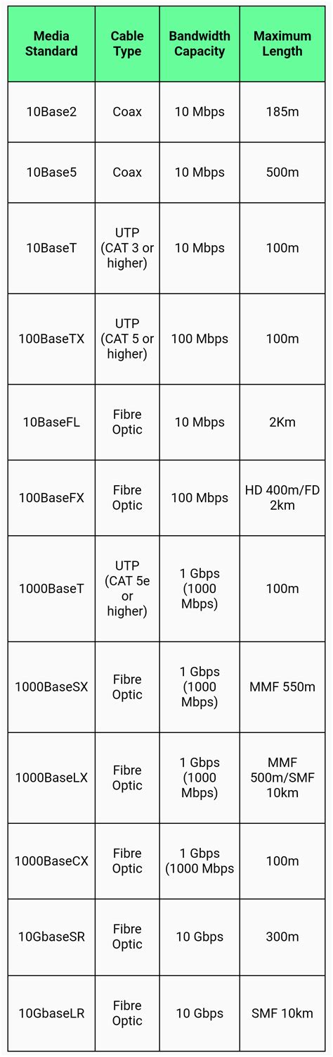 Ethernet Media Standards