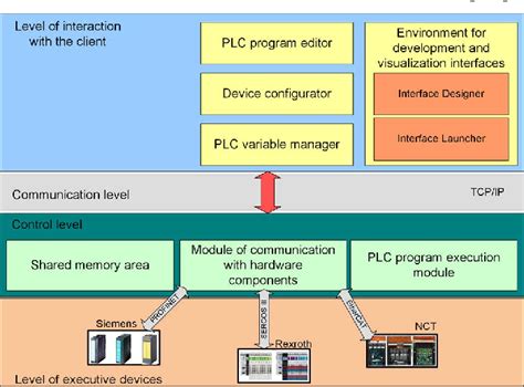 Figure 1 From Control And Remote Monitoring Of A Cnc Lathe Using A
