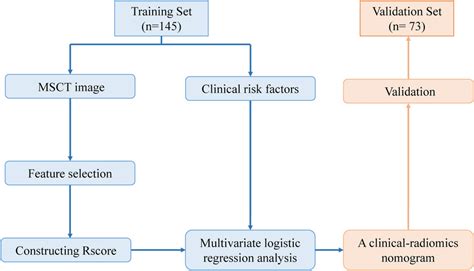 The Process In The Development Of The Clinical Radiomics Nomogram For Download Scientific
