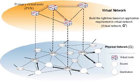 Illustration Of Light Tree Construction Using The Proposed Multicast Download Scientific