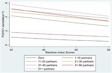 Predictive Probability Of Self Reported Hiv Positive Serostatus By Download Scientific Diagram