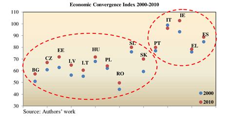Figure No1 Map Of Economic Catch Up In The Last Decade Download