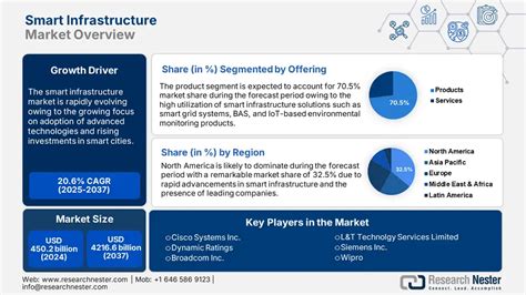 Smart Infrastructure Market Size And Share Growth Report 2037