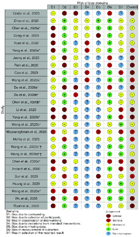 Risk Of Bias Plot They Are All Different Homonymous Authors † Two