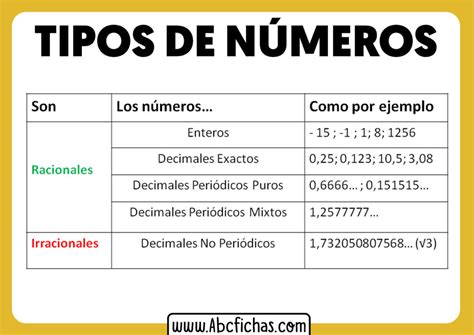 Los Tipos De N Meros Y Su Clasificaci N Con Ejemplos