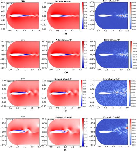 Comparison Of The Instantaneous Velocity Fields By The Cnn Dcnn Model Download Scientific