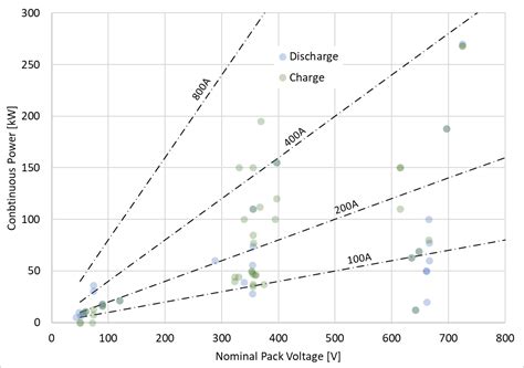 Electrical Battery Design