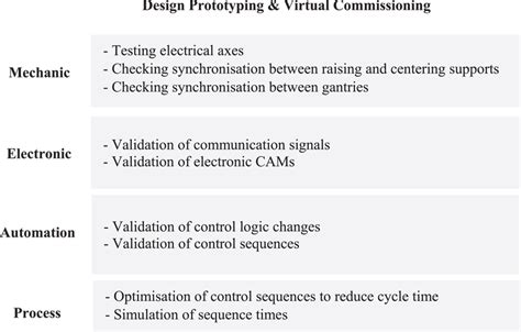 Collaborative Virtual Commissioning Download Scientific Diagram