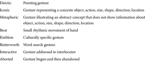 gesture dimensions coding scheme download scientific diagram