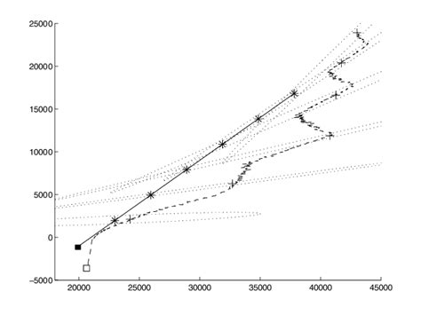 Extended Kalman Filter Plain Line True Trajectory Dashed Line
