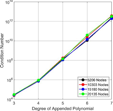 Figure 3 From Application Of A High Order Accurate Meshless Method To Solution Of Heat