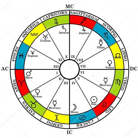 Zodiac Birth Chart Houses Singnz