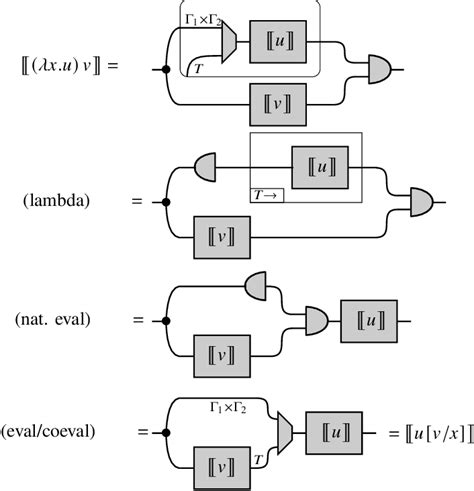 Figure 1 From Hierarchical String Diagrams And Applications Semantic