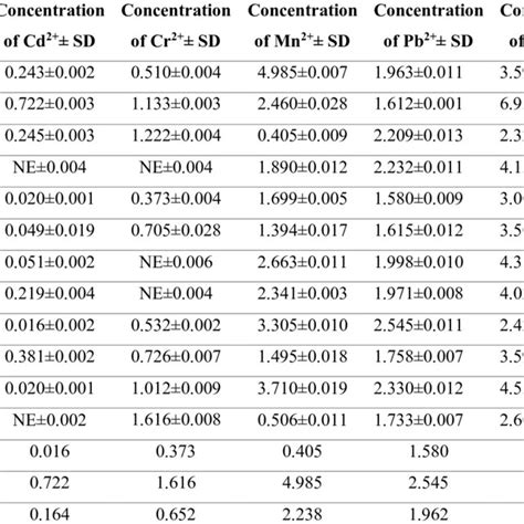 The Heavy Metals Concentration In Various Potato Chips Samples Mgkg
