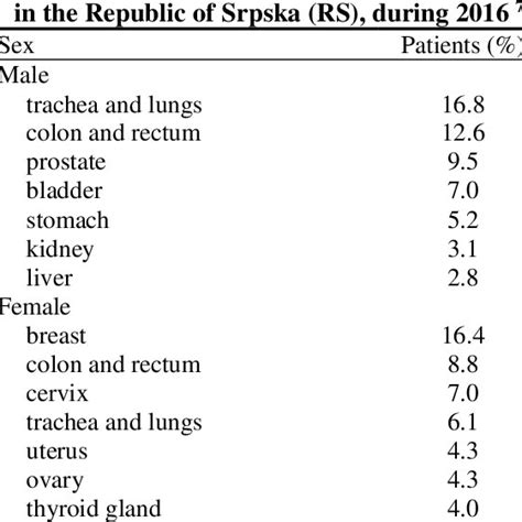 New Cancer Cases By Leading Primary Sites And Sex Download Scientific Diagram
