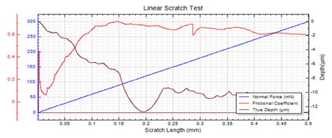 Evolution Of Coefficient Of Friction And Depth During The Nano Scratch