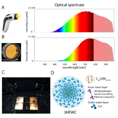 Measurement Of A Halogen Light Bioptron Device Optical Spectrum Download Scientific