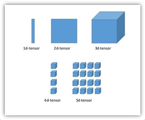 Exploring 5d Cnn Models For Analysis Of Multidimensional Data With