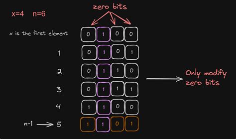 Leetcode 3133 Minimum Array End Visualization Explain By Pham