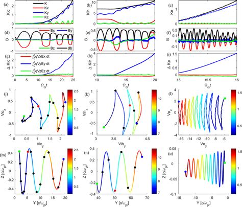 Three Representative Particles Trajectories From The Vdfs Which Are Download Scientific