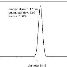 Input Distribution Used To Provide Data For Download Scientific Diagram