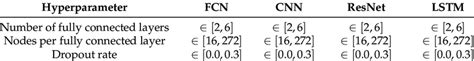 Intervals Of The Search Spaces During The Hyperparameter Tuning For The