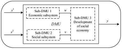 Two Stage Dea Analysis Of Water Resource Use Efficiency
