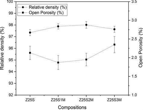 Influence Of Mgo Addition On Relative Density And Open Porosity Of