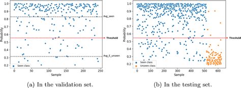 A Visualization Of Determining The Threshold Using A Validation Set Download Scientific Diagram