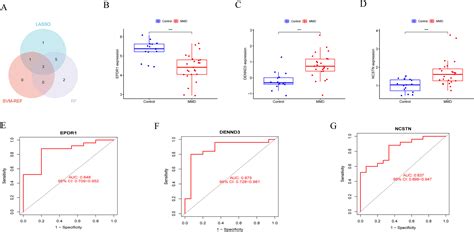 Identification Of Lysosome Related Hub Genes As Potential Biomarkers And Immune Infiltrations Of