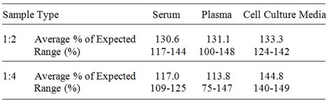 Mouse Crp Elisa Kit Raybiotech