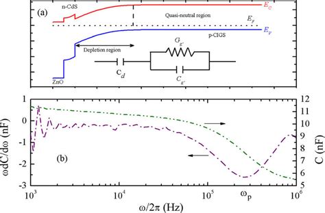 Color Online A Energy Band Diagram Of A Typical Thin Film Zno