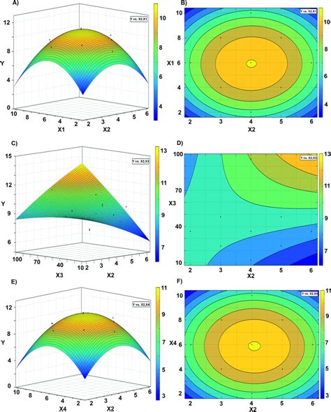 Three Dimensional 3d Response Surface Plot And Related 2d Contour