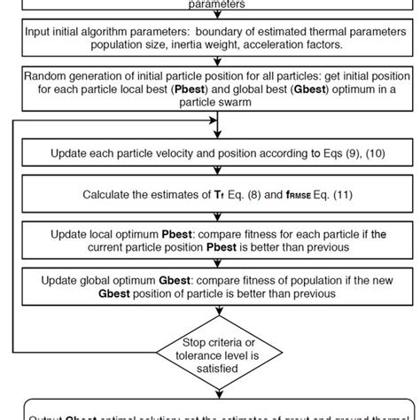 Estimation Of The Thermal Parameters By The Pso Procedure Download