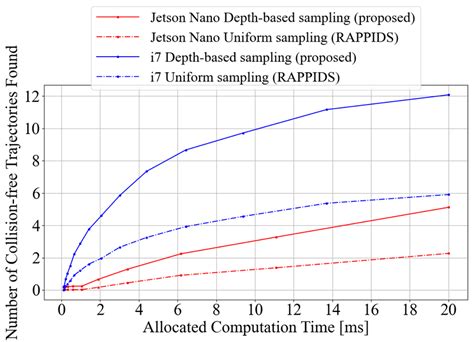 Comparing Number Of Generated Collision Free Trajectories For Proposed
