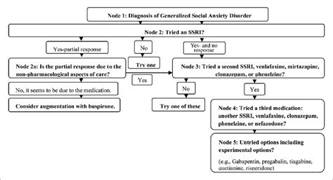 Flowchart Showing Treatment Algorithm For Generalized Social Anxiety