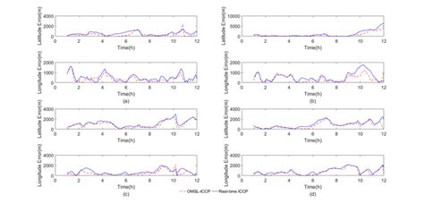 position error curve of the two methods on each track download