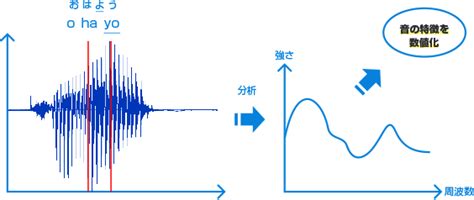 音声認識の仕組み｜音声認識の株式会社アドバンスト・メディア