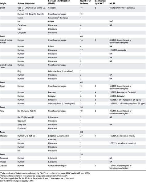Serovar Identification Results And Caat Results Of Isolates Sent To Cdc