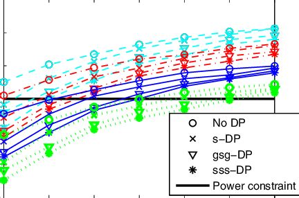The Inband TWTA Output Power Ratio VS OBO Corresponding To DP S Download Scientific Diagram