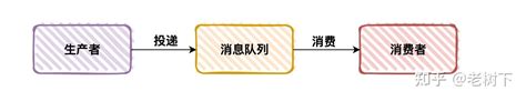 消息队列二｜如何避免消息丢失和重复消费？ 知乎