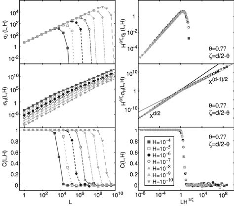 Raw Data Left Panel And Their Scaling Plots Right Panel In The Mk